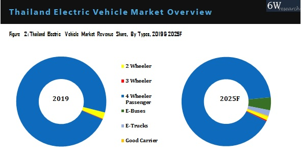 Thailand Electric Vehicle Market Outlook (2020-2025) | Forecast