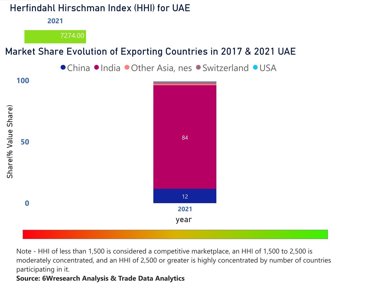 United Arab Emirates Organic Chemicals Market (2023-2029)