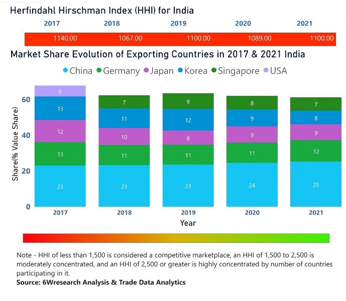 India Electric Switches Market (2020-2026) | Trends, Industry
