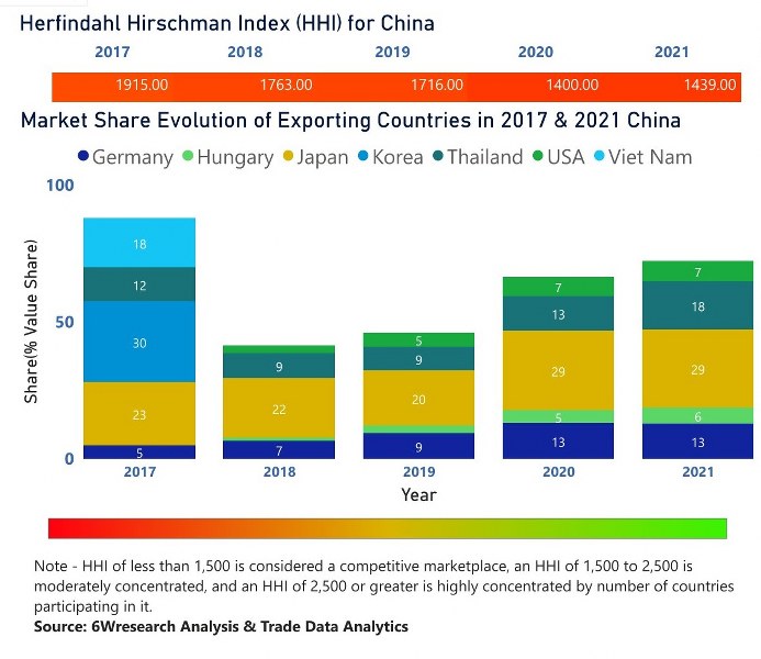 China Digital Camera Market (2023-2029) | Trends, Industry