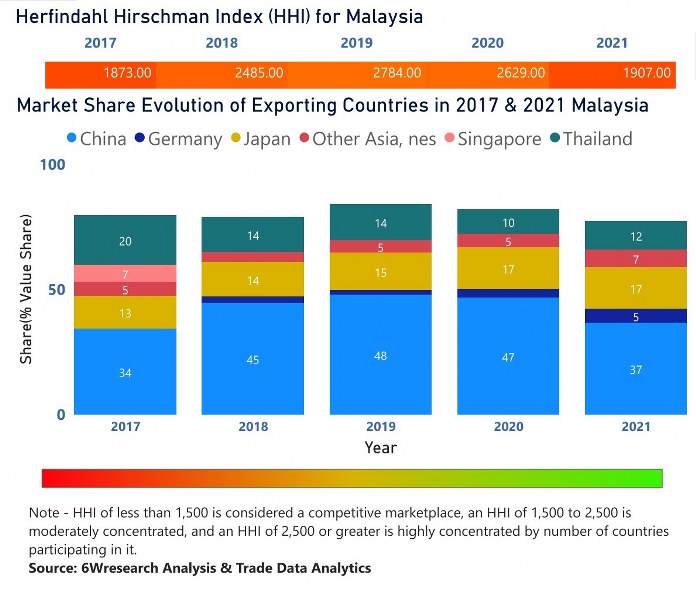 Malaysia Digital Camera Market (2023-2029) | Size, Industry