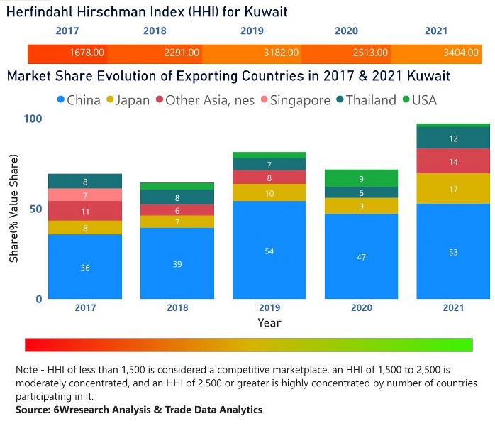 Kuwait Digital Camera Market (2022-2028) | Trends, Outlook & Forecast