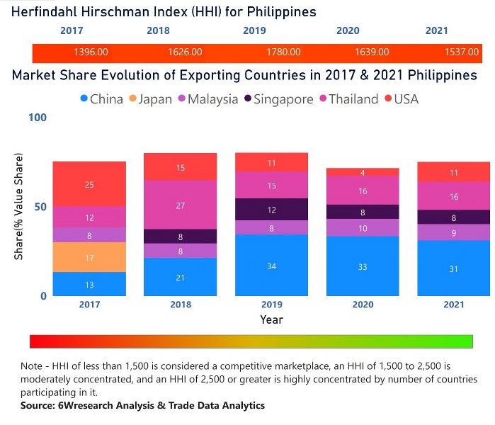 Philippines Industrial Hose Market Outlook (2023-2029) | Value