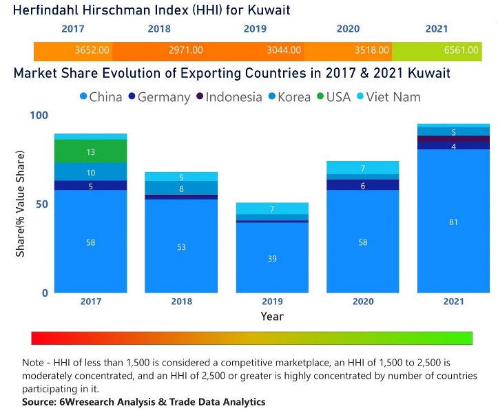 Kuwait Digital Signage Market (2022-2028) | Trends, Outlook & Forecast