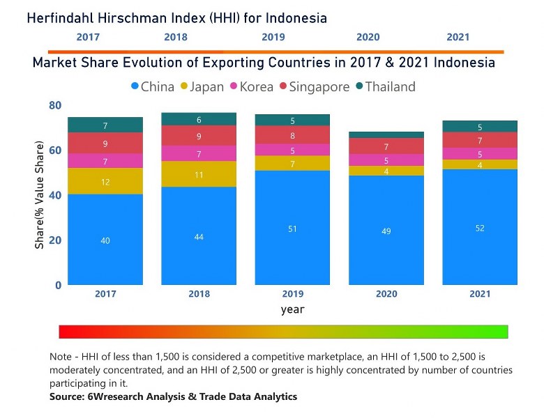 Indonesia Wires & Cables Market (2020 - 2026) | Trends, Outlook & Forecast
