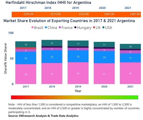 Argentina Animal Feed Additive Market (2023-2029) | Size