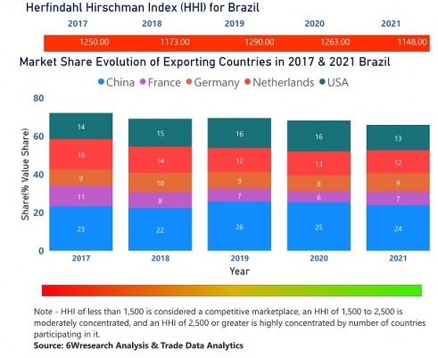 Brazil Animal Feed Additive Market (2023-2029) | Size, Share