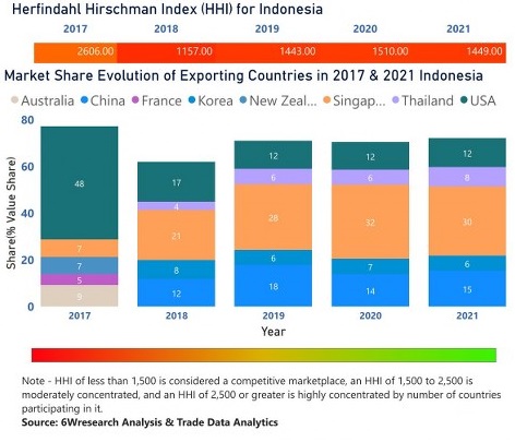 Indonesia Animal Feed Additive Market (2023-2029) | Industry