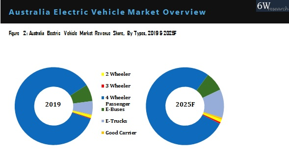 Australia Electric Vehicle Market Outlook (2020-2025) | Trends