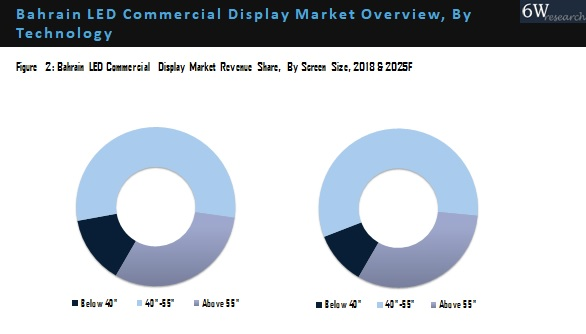 Bahrain LED Commercial Display Market | Size & Analysis 2031
