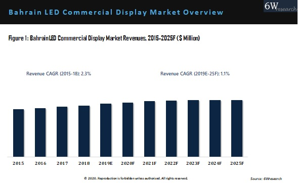Bahrain LED Commercial Display Market | Size & Analysis 2031