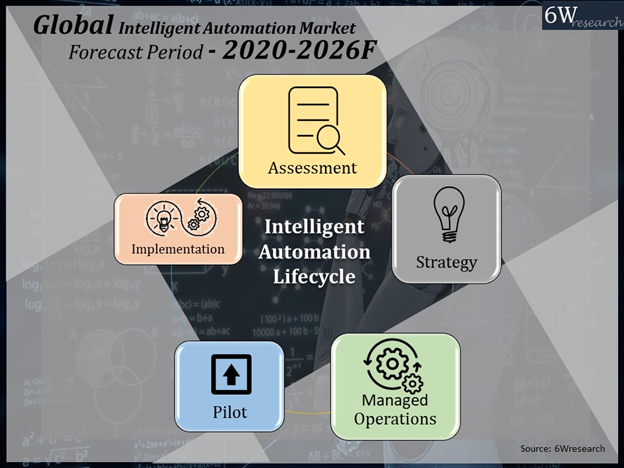 Global Intelligent automation Market (2020-2026) | Report, Size, Share