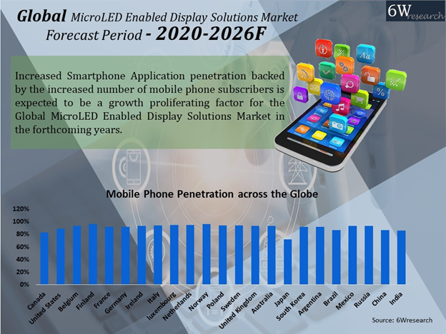 Global MicroLED Enabled Display Solutions Market (2020-2026) | Revenue ...