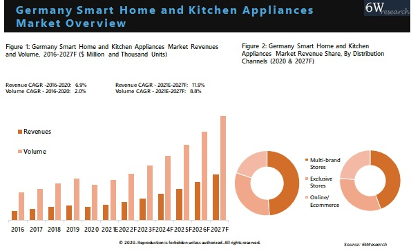 Germany Smart Home and Kitchen Appliances Market Outlook (2021-2027 ...