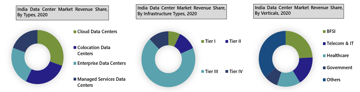 India Data Center Market Outlook (2021-2027) | Share, Size