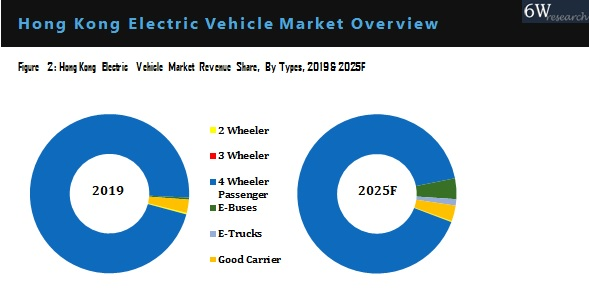 Hong Kong Electric Vehicle Market Outlook (2020-2025) | Size