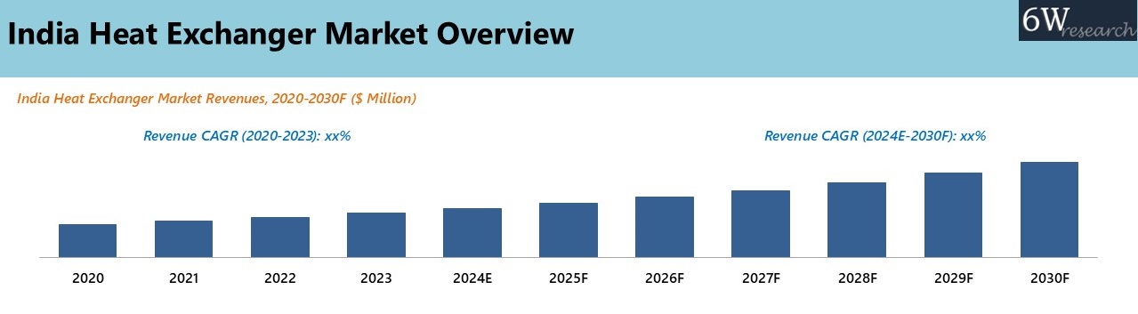 India Heat Exchanger Market | Size, Share & Trends 2030