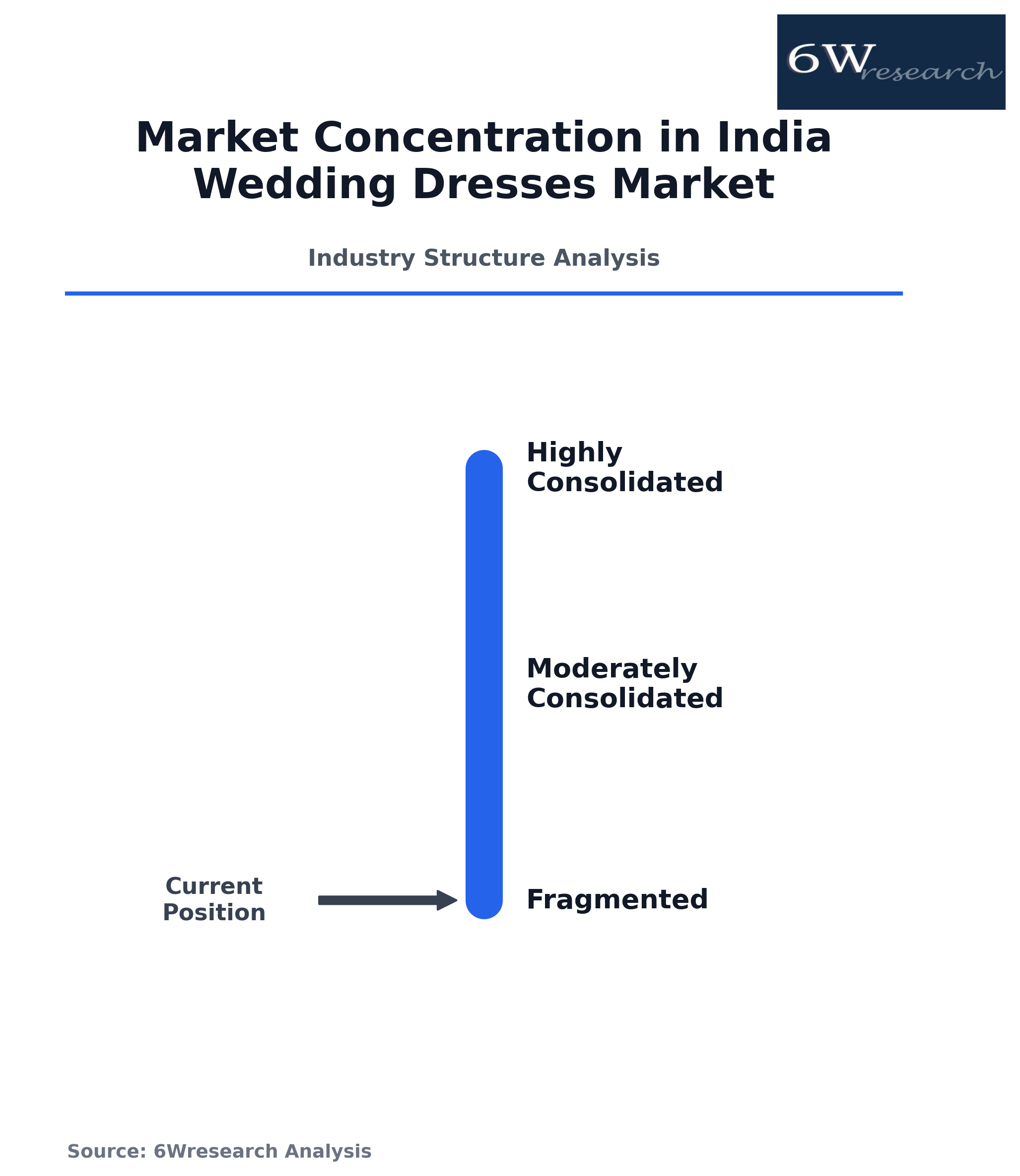Emerging Players in India Wedding Dresses Market | 2026