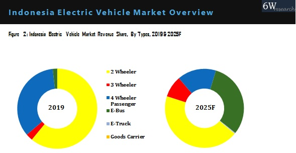 Indonesia Electric Vehicle Market Outlook (2020-2025) | Size Indonesia Electric Vehicle Market Outlook (2020-2025) | Size
