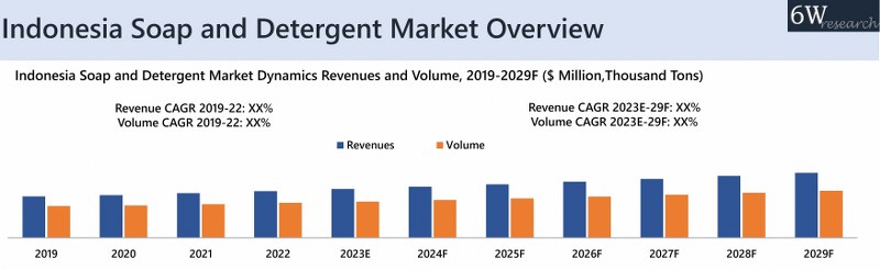 Indonesia Soap And Detergent Market Outlook (2023-2029) | Trends