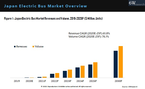 Japan Electric Bus Market Outlook (2020-2025) | Forecast