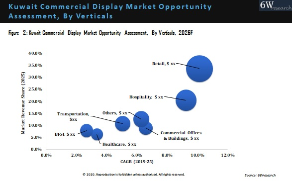 Kuwait Commercial Display Market Outlook (2019-2025) | Trends & Forecast