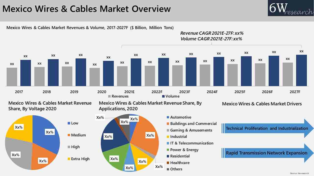 Mexico Wires And Cables Market | Grow At 2.9% CAGR Till 2029