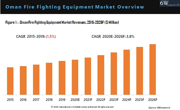Oman Fire Fighting Equipment Market Outlook (2020-2026) | size