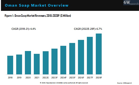 Oman Soap and Detergent Market Outlook (2022-2028) | Trends, Outlook ...