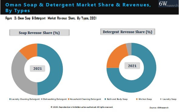 Oman Soap and Detergent Market Outlook (2022-2028) | Trends, Outlook ...