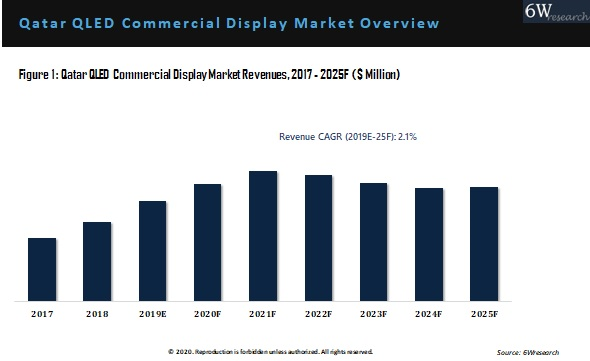 Qatar QLED Commercial Display Market Outlook (2019-2025) | Trends, Forecast