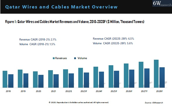 Qatar Wires and Cables Market Outlook (2022-2028) | Trends & Forecast