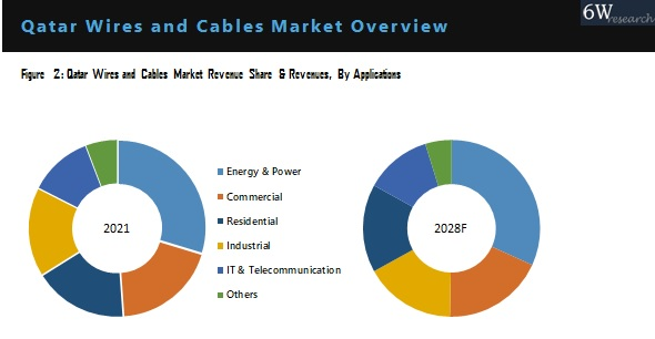 Qatar Wires and Cables Market Outlook (2022-2028) | Trends & Forecast