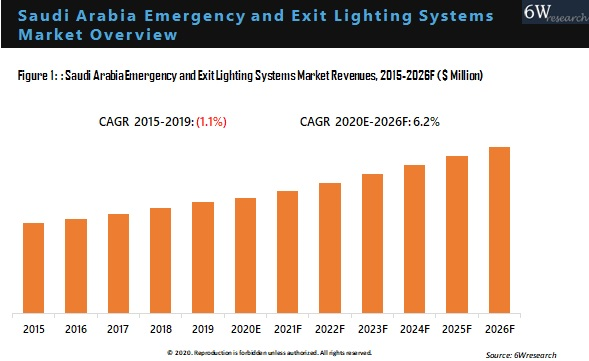 Saudi Arabia Emergency and Exit Lighting Systems Market Outlook (2020-2026)
