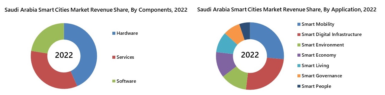 Saudi Arabia Smart Cities Market | Gow at a CAGR of 17.7% till 2029