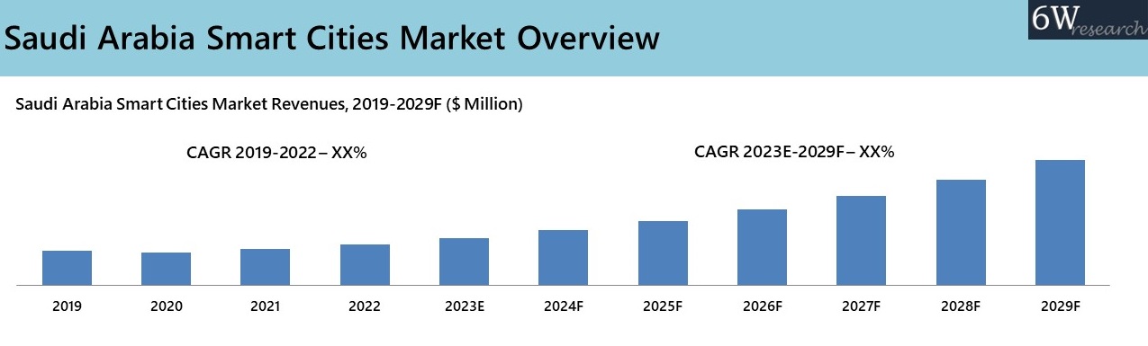 Saudi Arabia Smart Cities Market | Gow at a CAGR of 17.7% till 2029