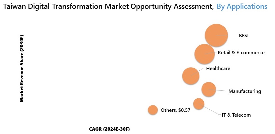 Taiwan Digital Transformation Market | Size & Share 2030