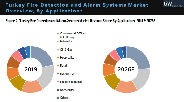 Turkey Fire Detection and Alarm System Market Outlook (2020-2026) | Trends