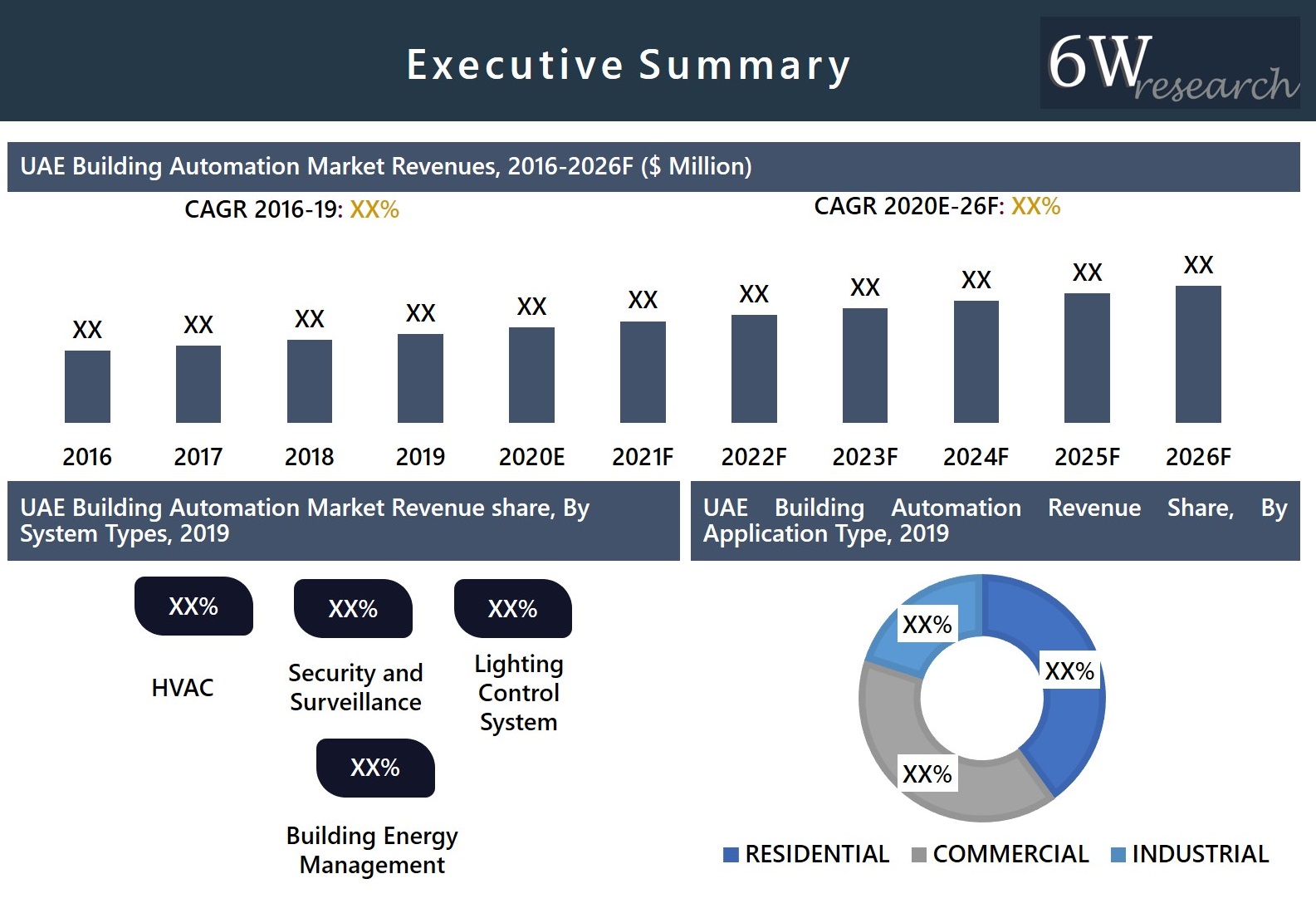 UAE Building Automation System Market (2020-2026) | Revenue, Size, Share