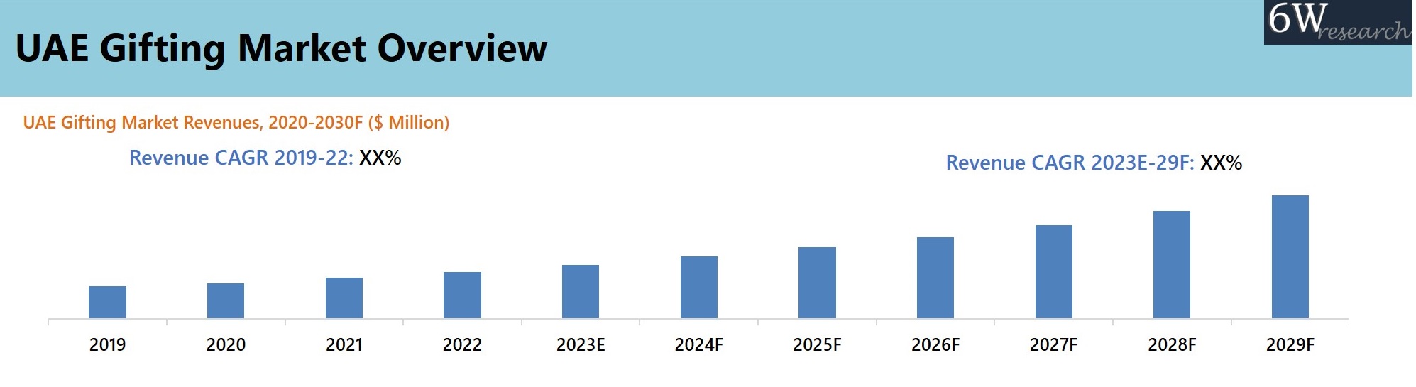UAE Gifting Market | Grow at a CAGR of 14.7% till 2029