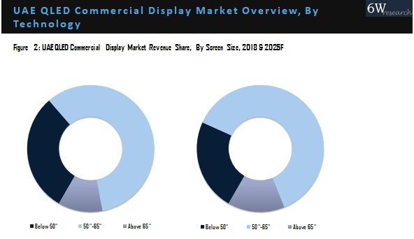 UAE QLED Commercial Display Market Outlook (2019-2025) | Trends, Forecast