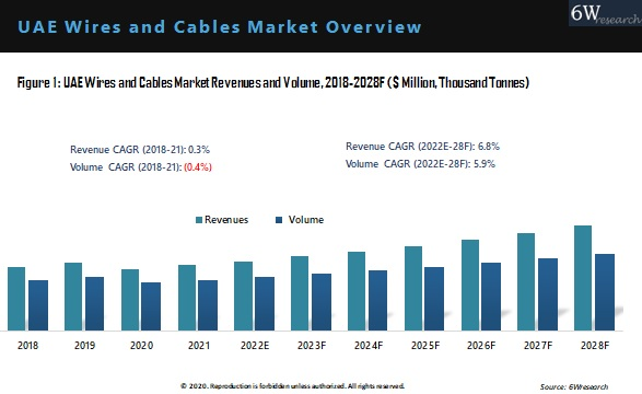 UAE Wires and Cables Market Outlook (2022-2028) | Trends & Forecast