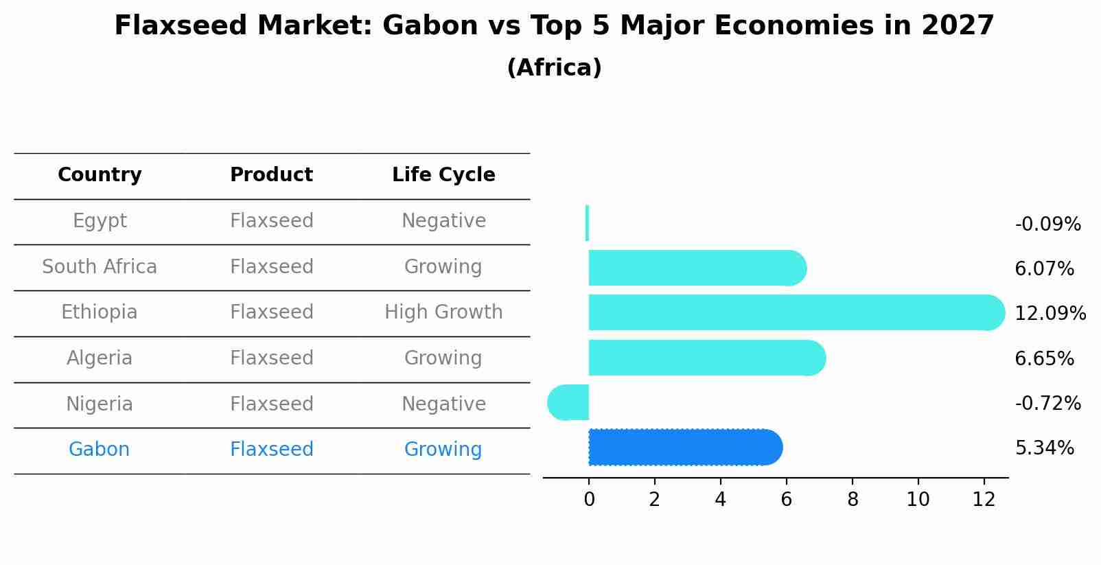 Gabon Flaxseed Market (2025-2031) | Share & Value