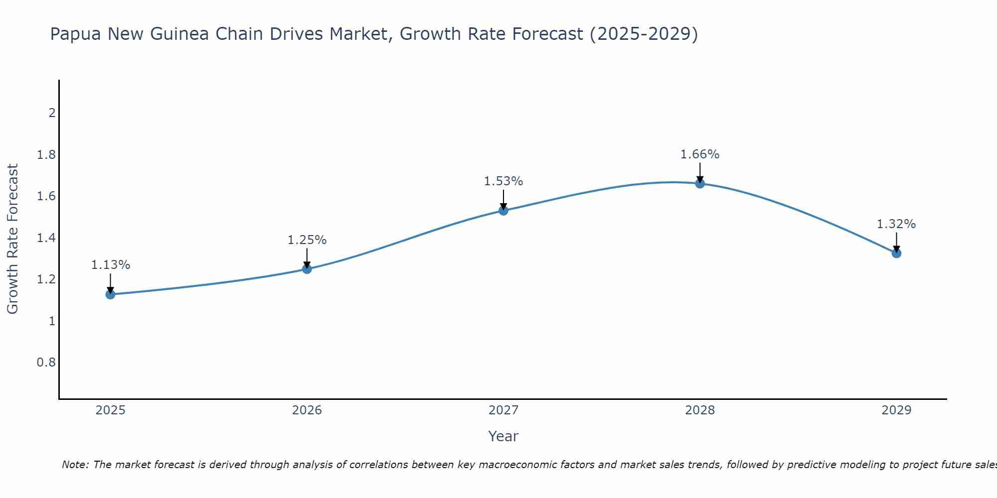 Papua New Guinea Chain Drives Market (2025-2031) | Revenue & Analysis