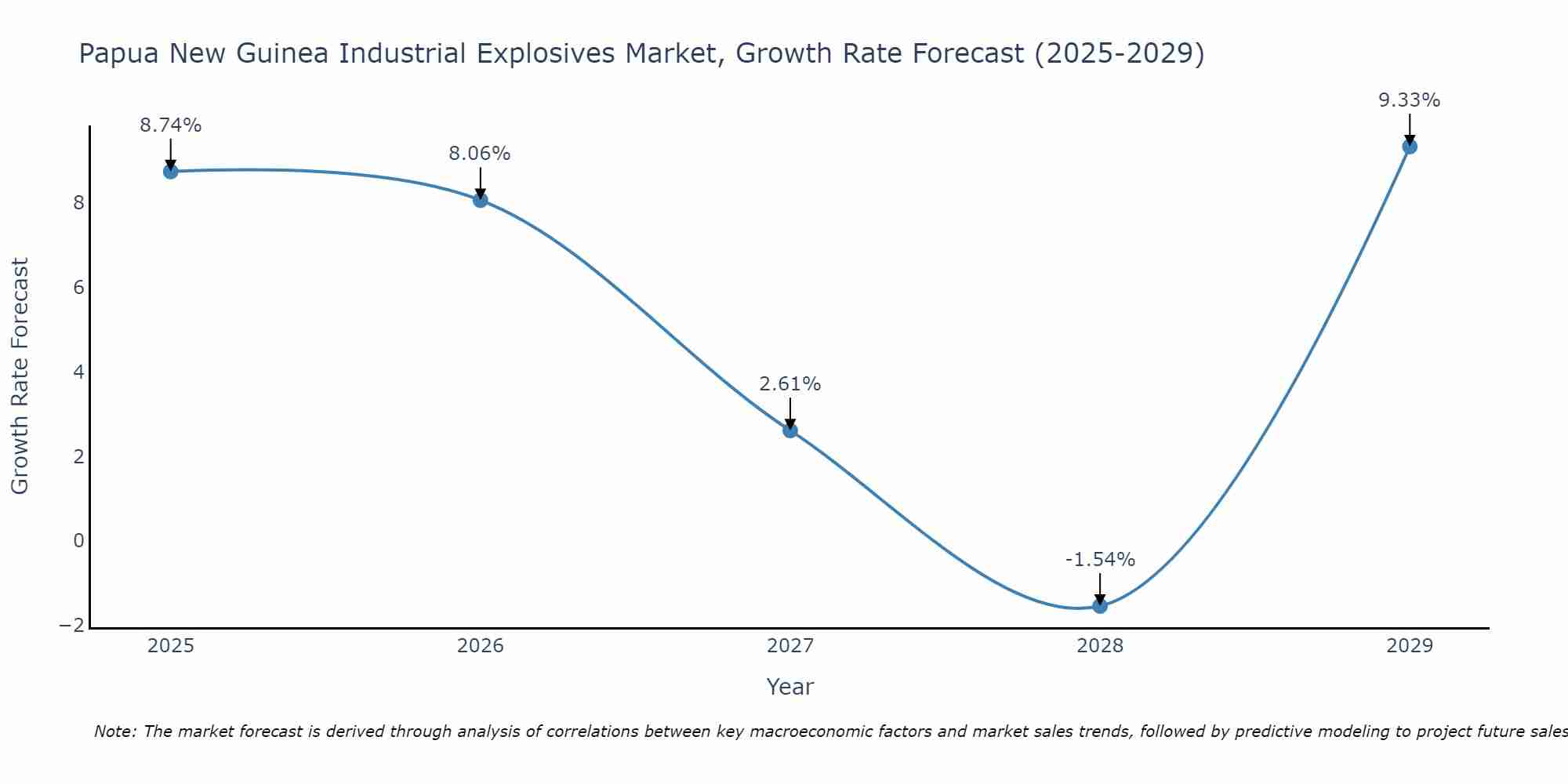 Papua New Guinea Industrial Explosives Market (2025-2031) | Industry ...