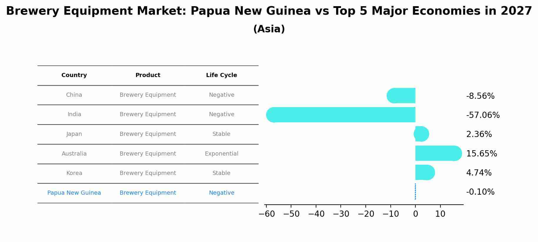 Papua New Guinea Brewery Equipment Market (2025-2031) | Share & Companies