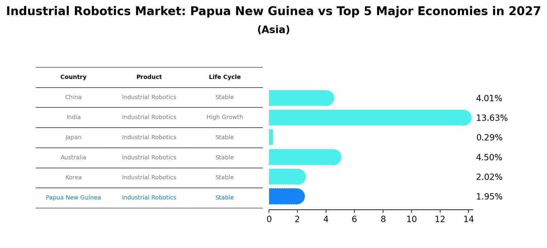 Papua New Guinea Industrial Robotics Market (2025-2031) | Analysis & Trends