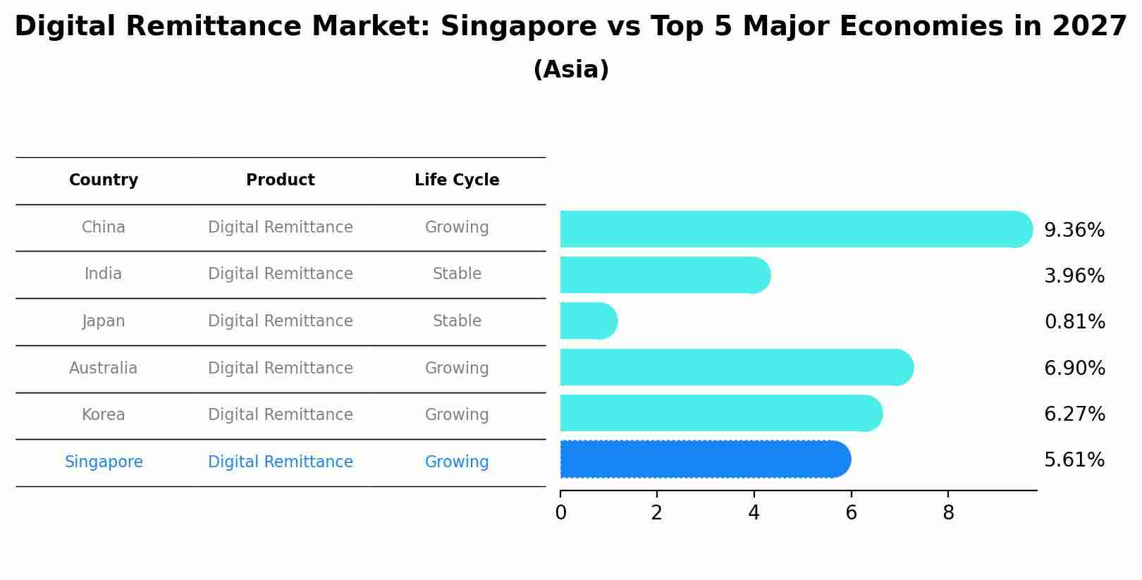 Singapore Digital Remittance Market (2025-2031) | Trends, Outlook & Forecast