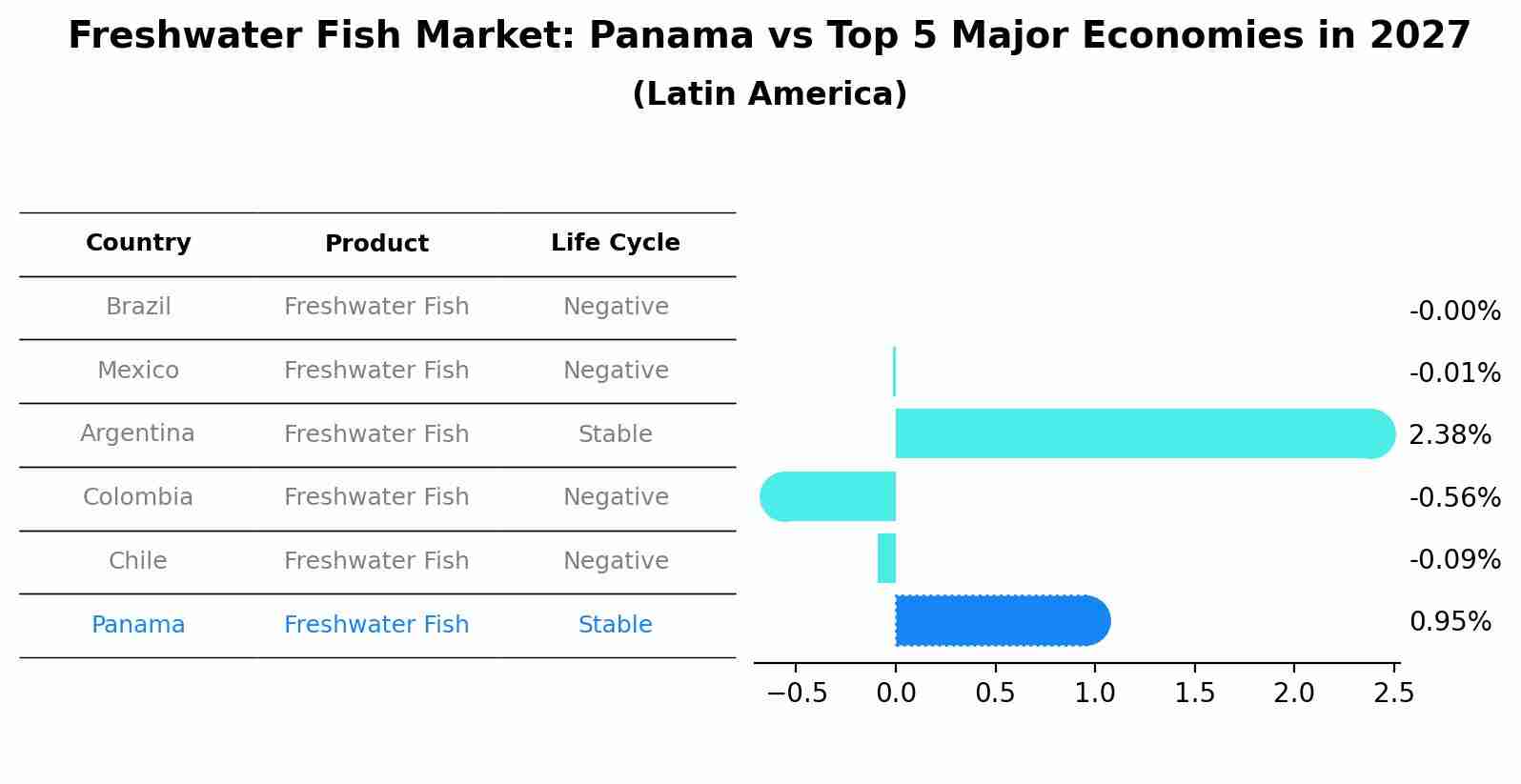 Panama Freshwater Fish Market (2025-2031) | Share & Value