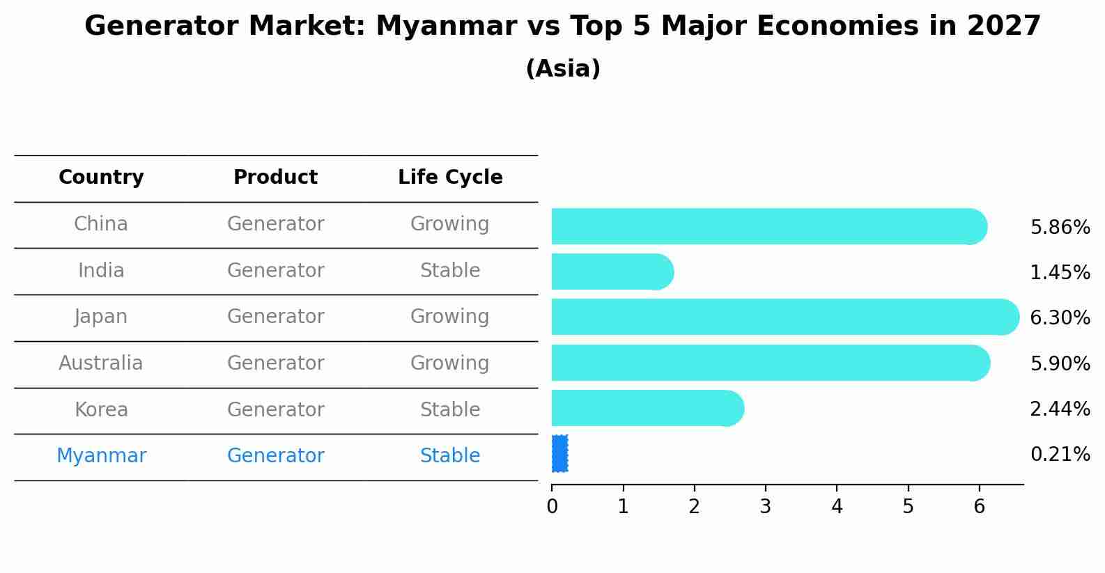 Myanmar Generator Market (2022-2031) | Industry & Value